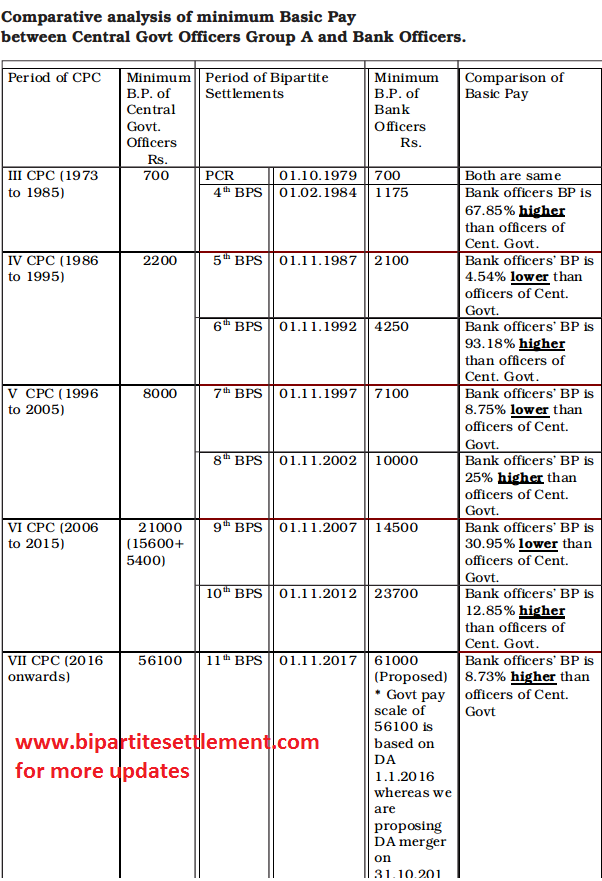 Compare Central Government Officers Vs Bank Officers Salary in Pay ...