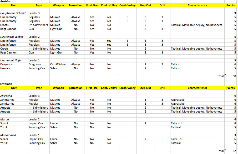 Balkan Wargamer: Sharp Practice 2: Austro-Turkish Wars - Peterwardein 1716