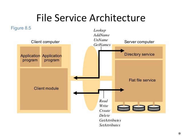 Distributed File System - Sistem Terdistribusi - Postingan-Keren