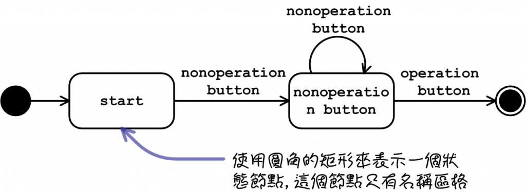 [UML]學習筆記-狀態圖型(Statechart Diagrams)-10