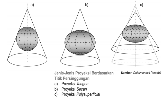 Pengertian, Ketentuan, Metode, dan Pertimbangan Proyeksi Peta - SERBA SERBI