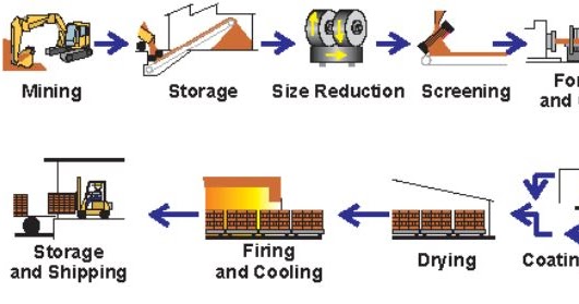 Manufacture of Bricks for Masonry Construction
