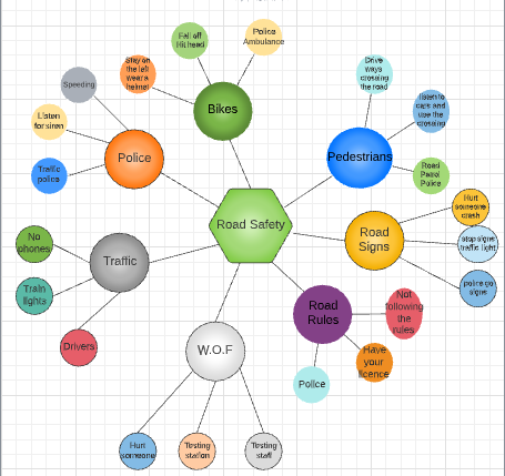 Mason @ Panmure Bridge School: Road Safety Mind Map