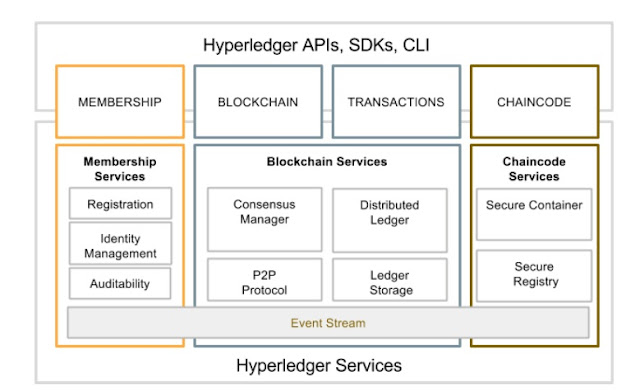 The Software Economist Blog: Comparing enterprise Blockchain frameworks ...