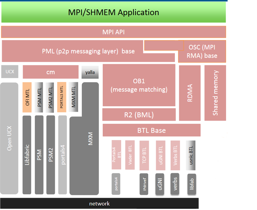 HPC : Advanced Large Scale Computing at a Glance !: December 2019