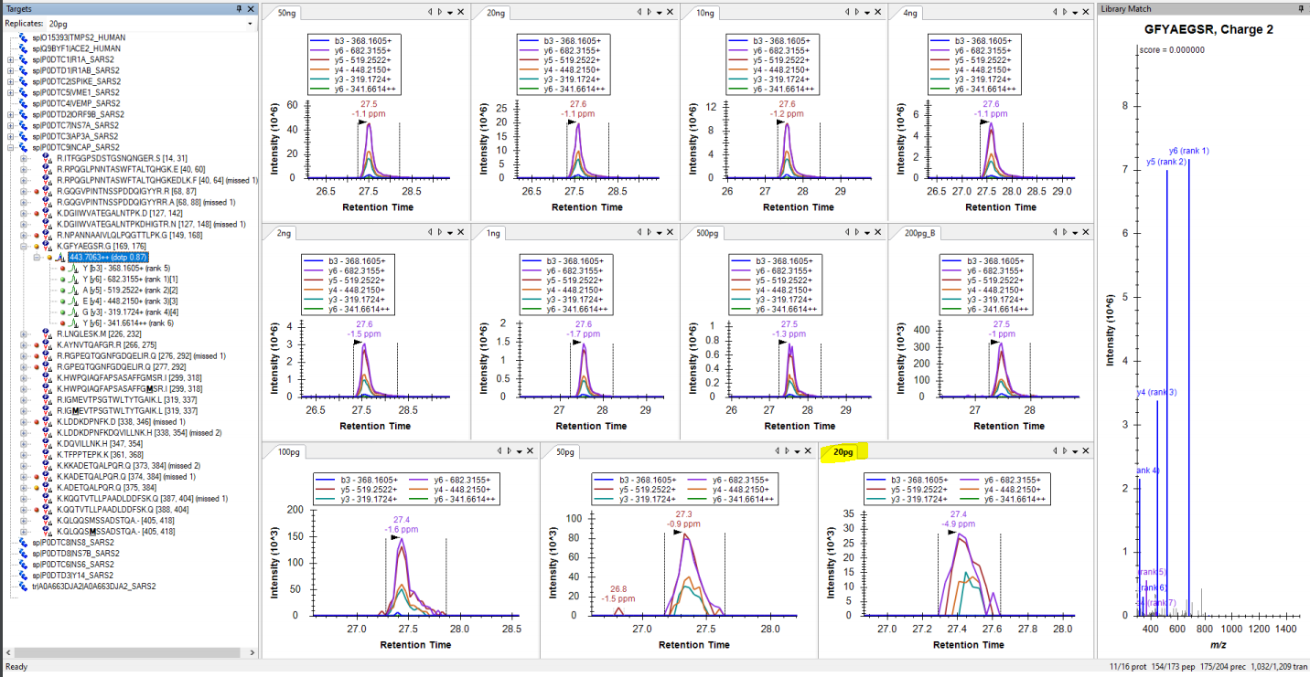 News in Proteomics Research: SARS-CoV-2 PRM Assays! How low can we go ...