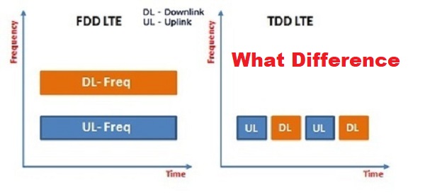 ما هو الفرق بين FDD-LTE و TDD-LTE؟ -News-FMUSER FM / TV Broadcast One-Stop Provider
