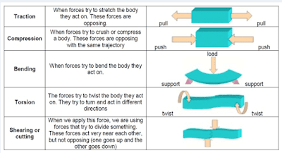 Les forces agissant sur les structures
