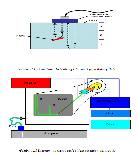 NON DESTRUCTIVE TESTING ULTRASONIC TESTING (UT) ~ F3