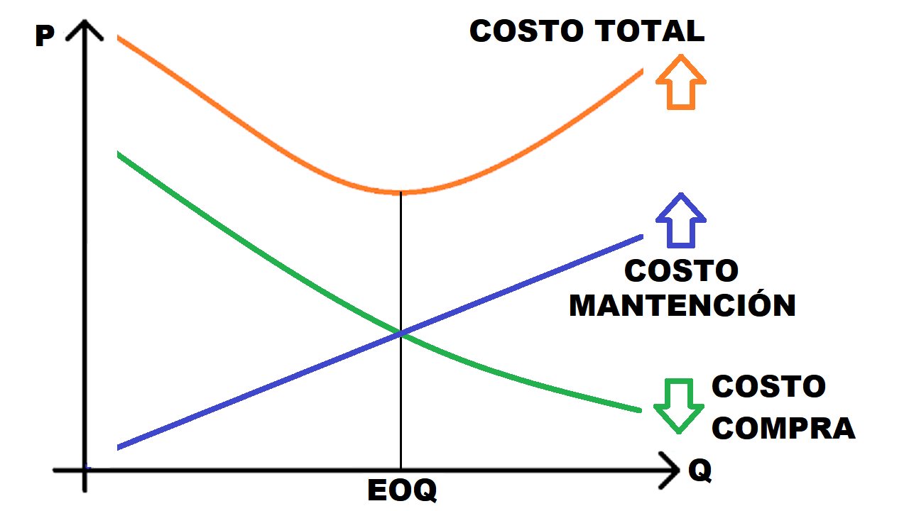 Lote Económico de Compra (EOQ)