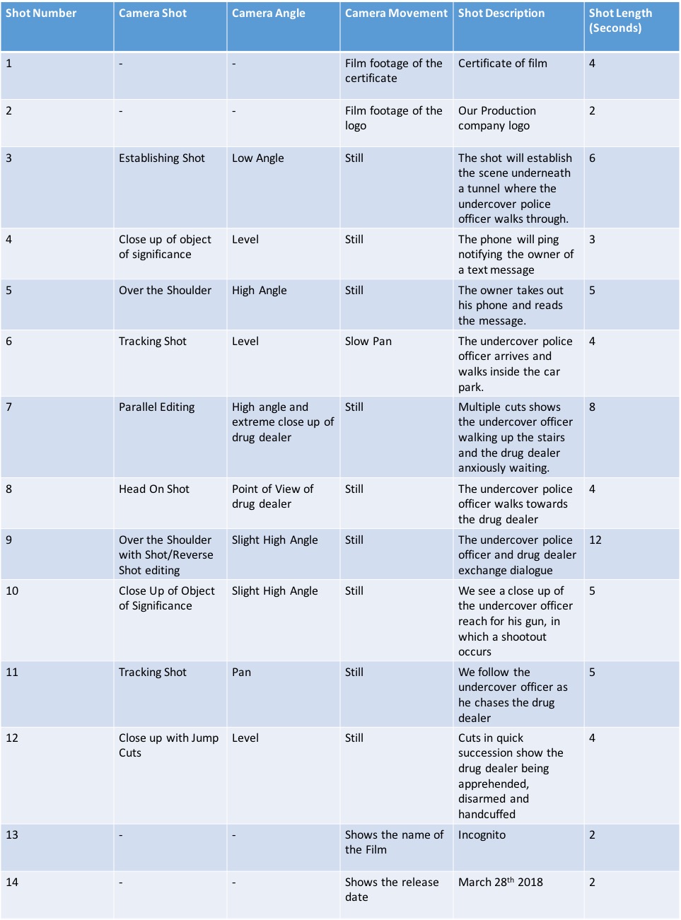Harry Young 20311 A2 Media Studies Blog : Shot table