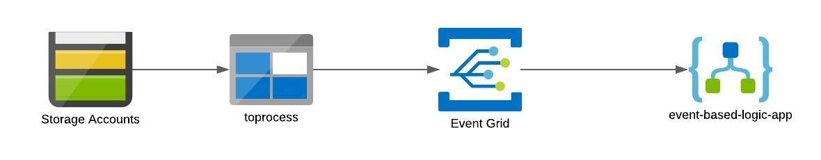 Shri's Blog: Azure storage blob event trigger in logic app