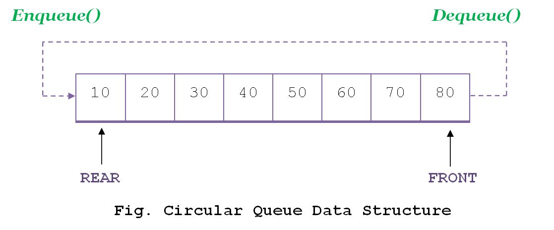 Diploma Student: Queue data structure