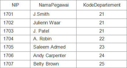 SQL - DML - Query Single Table ~ Open Networking