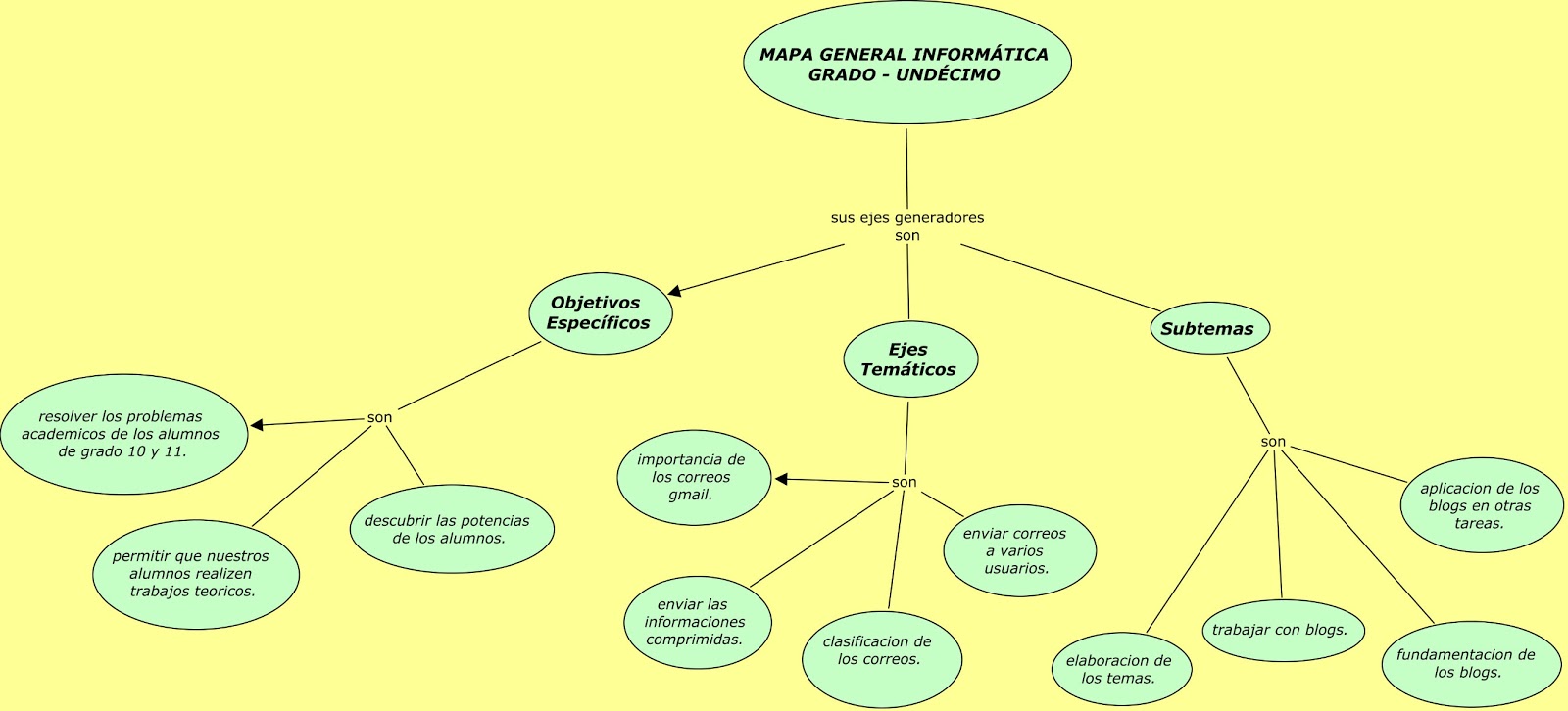 Informatica 1 Mapa Conceptual De La Informatica