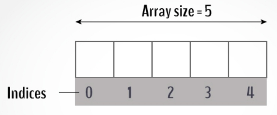 C Tutorial Introduction Of Array In C Programming Language