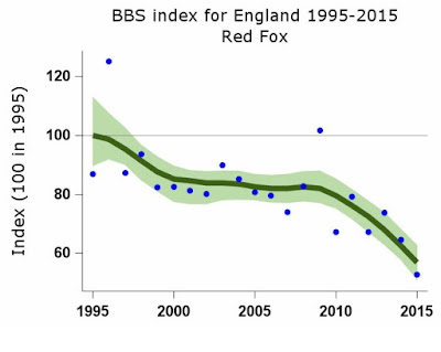 Terrierman's Daily Dose: Red Fox Population Rise and Fall