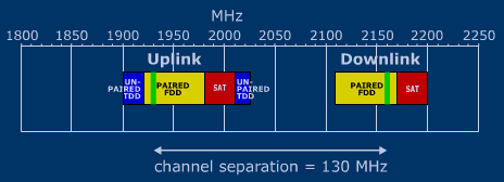 Telecom knowledge and experience sharing: WCDMA Introduction