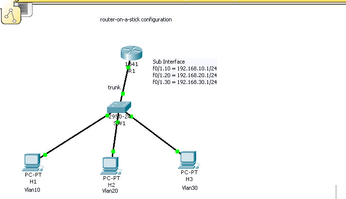 Ankit Rathod S Site Configure Router On A Stick Sub Interface On