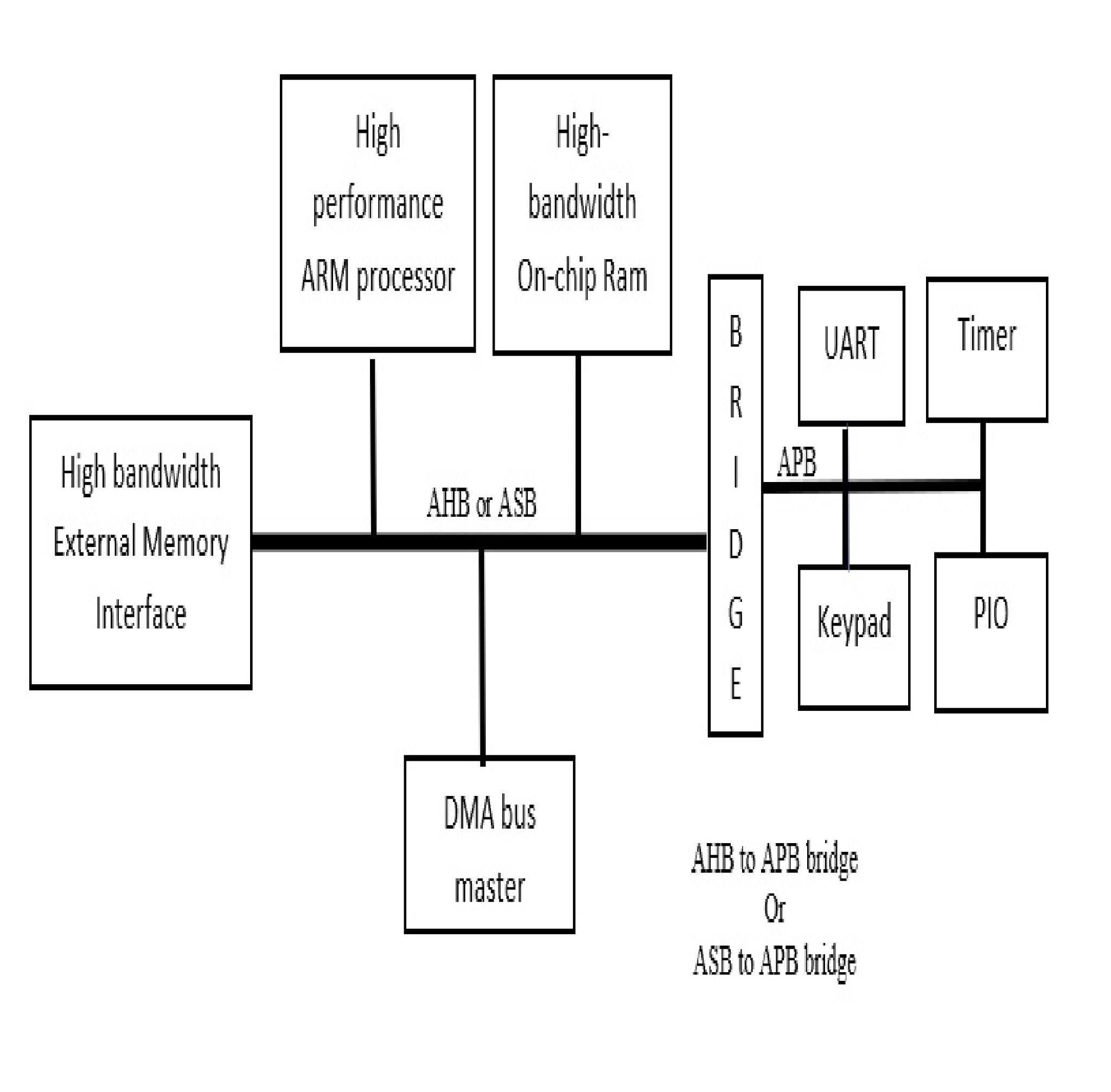 Case study on AMBA bus design (Achal)