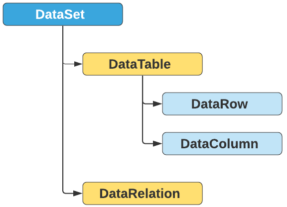 ¿qué Es Adonet Bases De Datos Con Adonetemk 1538