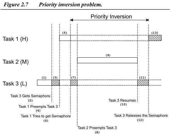 還在學: Real-Time Embedded System 心得(1): Priority Inversion