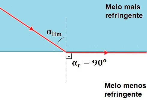 Óptica Geométrica: 18. A Reflexão Total da Luz