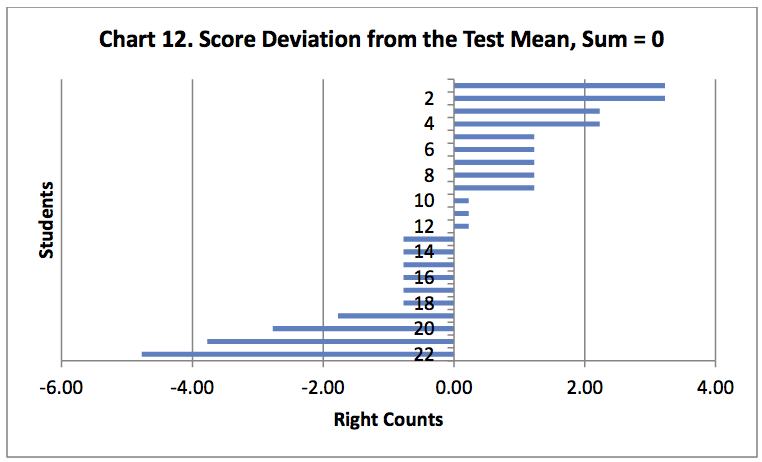 Multiple-Choice Reborn: Visual Education Statistics - Standard Deviation
