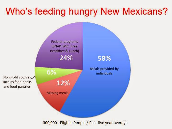 Bread New Mexico Blog: A Discussion of Child Nutrition, Hunger in New ...