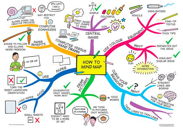 25 Contoh Mind Mapping Unik Yang Wajib Kamu Tiru! | Technosia ID
