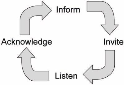 Call Center Made Easy: The conversation cycle | COMMUNICATION SKILLS ...
