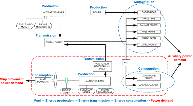 Energy Efficiency On Ships