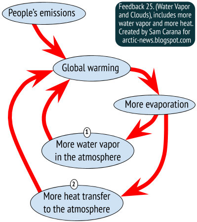 Arctic News: Feedbacks in the Arctic