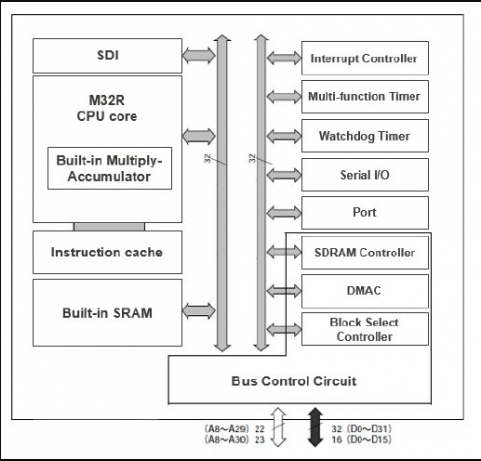 32-bit microprocessors - Avatar Technology - Best for Engineering