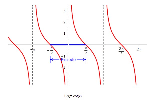 Matemáticas para Todos: Propiedades básicas de la función ctg(x)