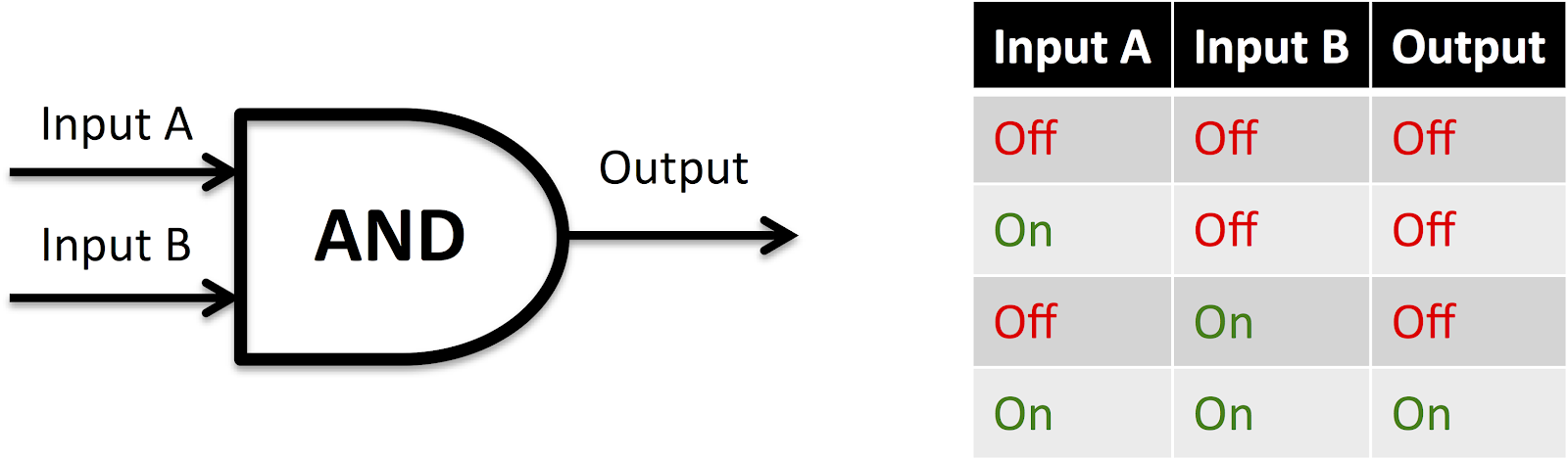 Logic gates, complex cells and perceptual constancy