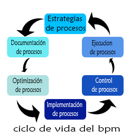 FUNDAMENTOS DE GESTION DE TI: 1.2 FUNDAMENTOS DE GESTIÓN DE PROCESOS DE NEGOCIO (BPM)