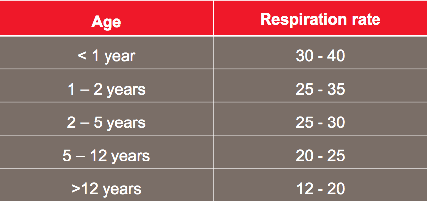 Normal respiration rates တမိနစ္ အသက္ရွဴႏႈန္း