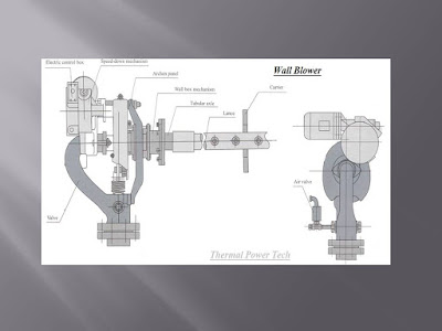Basic soot Blower and Sootblower types - Thermal Power Tech