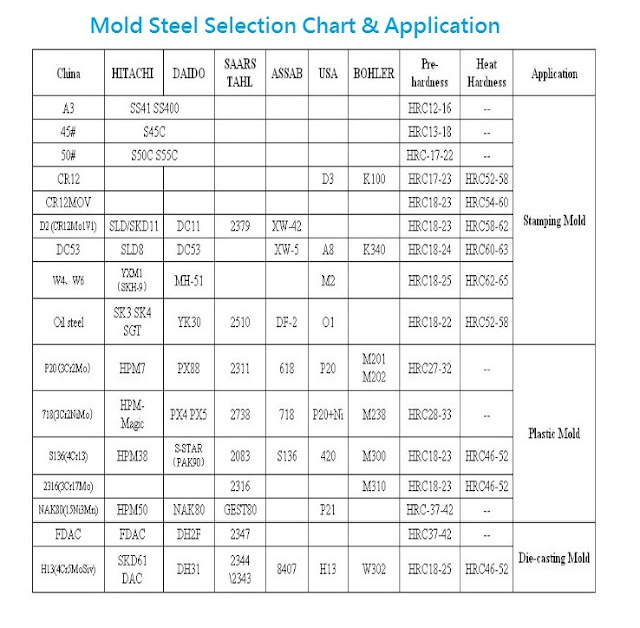 Plastic Mold Maker: Mold Steel Selection Chart & Application