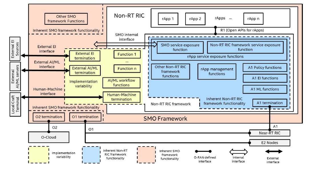 [ORAN] non-RT RIC (Radio Intelligent Controller)