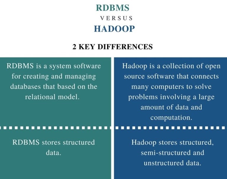 Difference Between RDBMS and Hadoop | DB Exam Study
