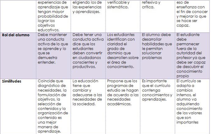Teoría Curricular: Modelos Curriculares