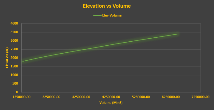 JUST LEARN CIVIL: Elevation-Volume-Area Curve using Surface Volume Tool ...
