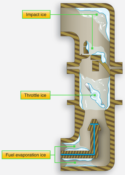 Aircraft Reciprocating Engine Carburetor Induction System