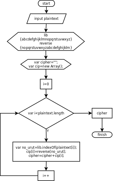 Metode Caesar Enkripsi Cipher ROT13 (Rotate By 13) - Izoels Notes
