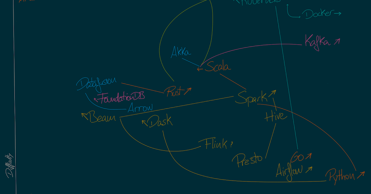 A (section) of a map of the data engineering space