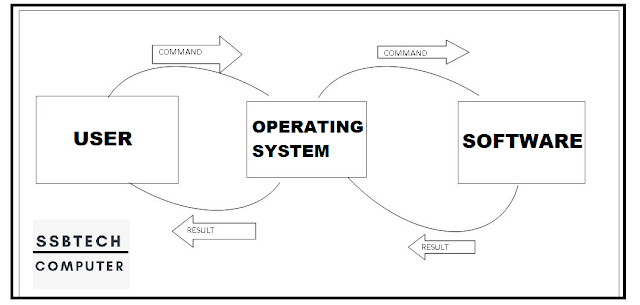 Operating System( Windows) ~ Computer Concepts and Fundamental