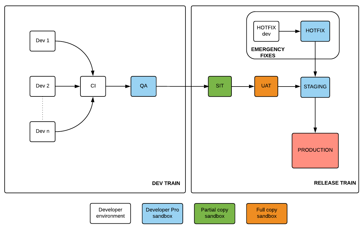 Salesforce and DevOps Part 3 - Development Lifecycle