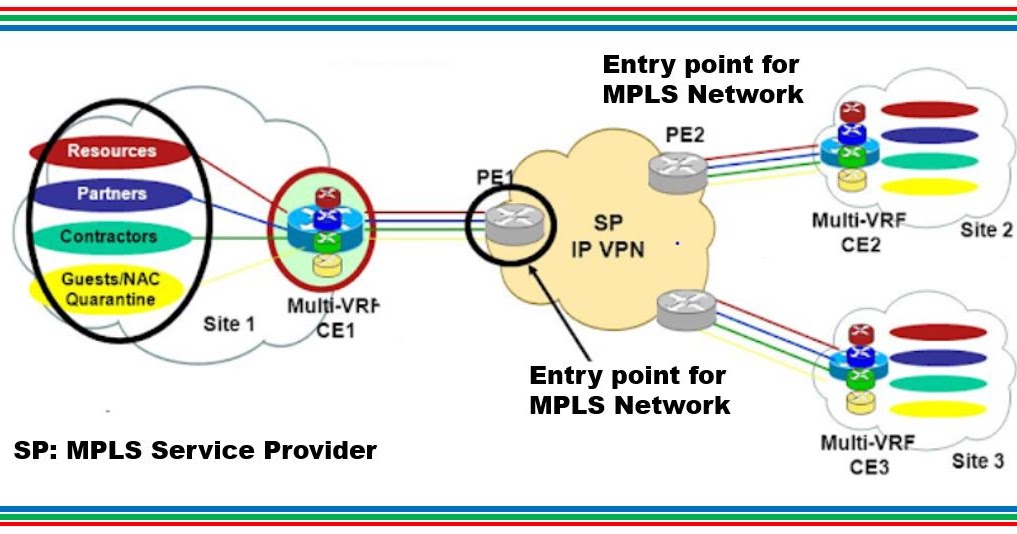 Do you know about VRF lite in MPLS networks ? - The Network DNA